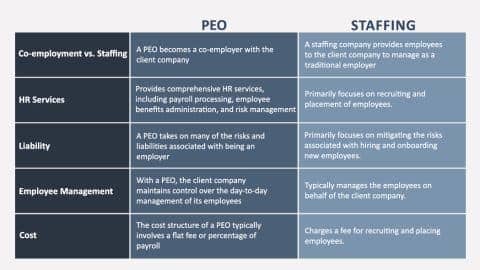 Difference Between a PEO and a Staffing Company