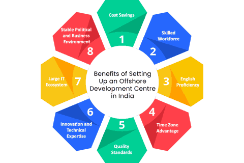 How to Set Up Your Offshore Development Centre in India?
